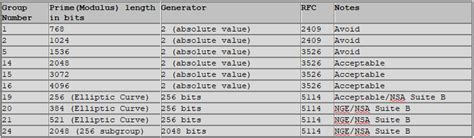 Pkifne 12 Diffie Hellman Groups