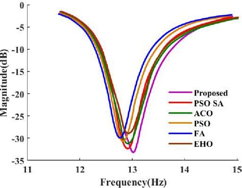 Figure 14 From Design Of H Shaped Mpa Using Reptile Search Algorithm