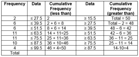 Cumulative Frequency Table Less Than And Greater Than Mathematica