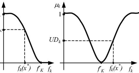 Fuzzy Objective Functions A Fk ≥ F R K B Fk F R Download