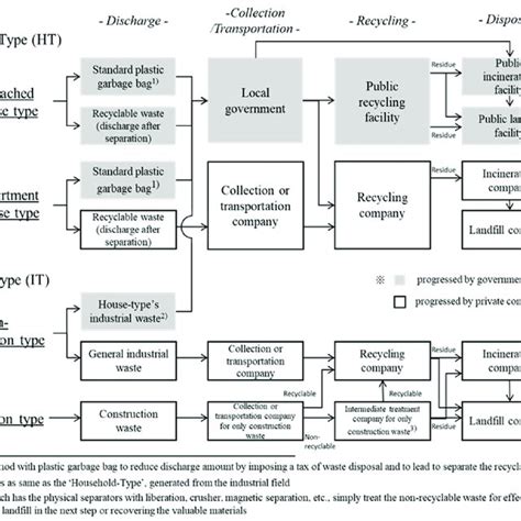 Process Flowchart From The Discharge Of Waste To Collection