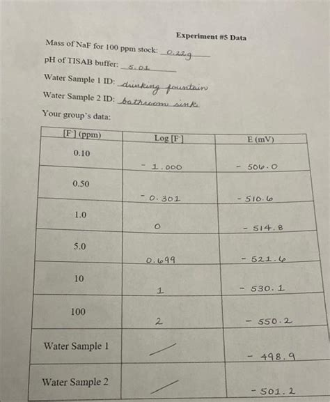 Solved 1 Construct A Calibration Curve By Graphing E Mv