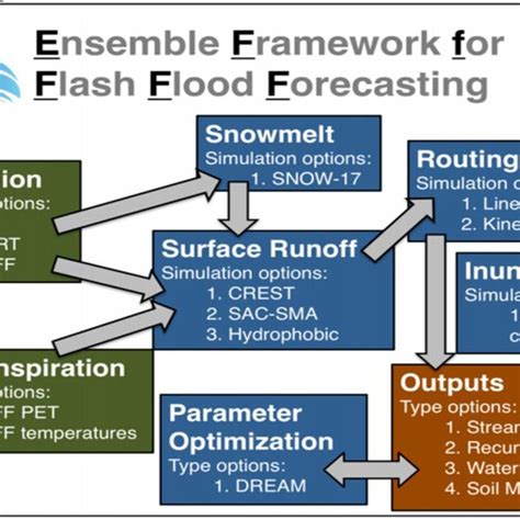 ensemble framework for flash flood forecasting ef5 hydrological