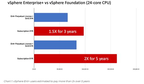 Vmware New Licensing Model Is Your It Budget In Danger Too