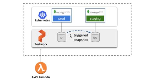 Cicd With Data Enabling Data Portability In A Software Delivery