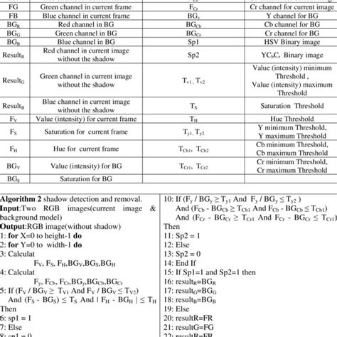 Block Diagram For The Proposed Shadow Detection And Removal System Download Scientific Diagram