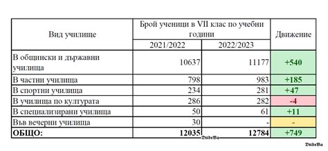 440 е максималният брой паралелки за държавен план прием в Viii клас в София град за учебната