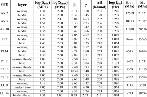 In Situ And Laboratory Resilient Modulus Values Download Table