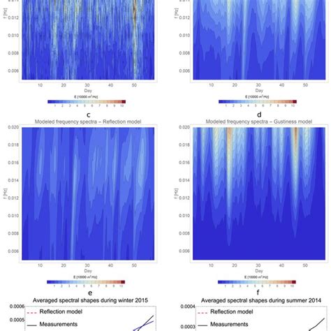 A Comparison Of Measured And Modeled Infragravity Wave Spectra At The Download Scientific
