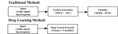 The Difference Between Traditional Methods And Deep Learning Methods