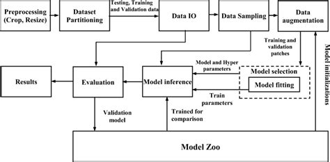 Workflow Of Deep Learning Tasks Download Scientific Diagram