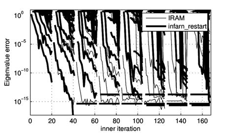 1 Convergence Of Algorithm 4 Thick And Implicitly Restarted Arnoldi Download Scientific