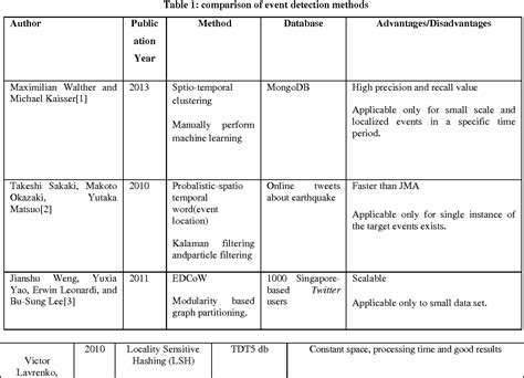 Table 1 From A Survey On Content Based Semantic Relations In Tweets Semantic Scholar