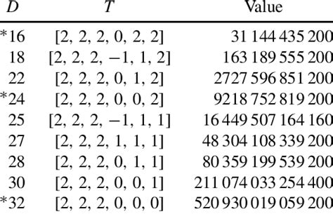 Fourier Coefficients Of The Siegel Theta Series Of Degree Three For The Download Table