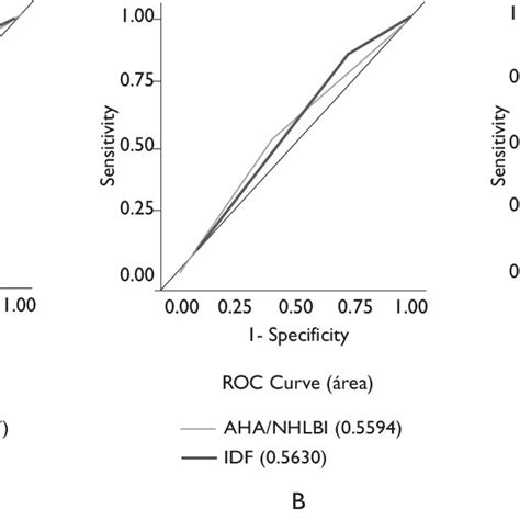 Age And Sex Adjusted Auc Roc To Identify Cases With Diabetes A
