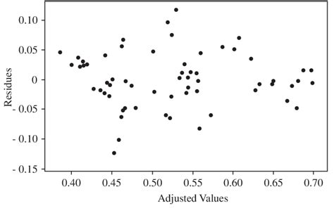 Graph Of The Residues As A Function Of Adjusted Values Download Scientific Diagram