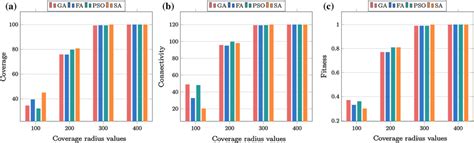 Impact Of Varying Coverage Radius Values On A Coverage B Download Scientific Diagram