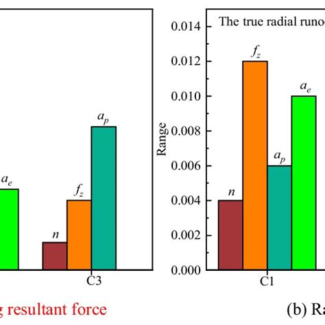 Milling Forces Collected During The Full Milling Process For