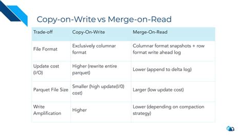 Building Large Scale Transactional Data Lake Using Apache Hudi Ppt
