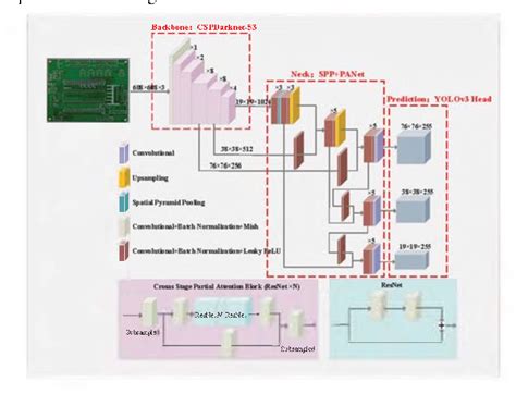 Figure 1 From A Method For Surface Defect Detection Of Printed Circuit Board Based On Improved