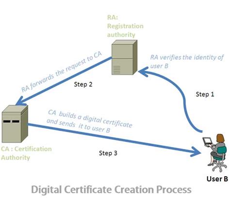 Digital Certificate Example