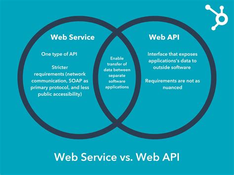 Web Service Vs Api Explained