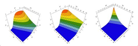 3d Response Surface Plots Demonstrating The Effects Of X1 Extraction