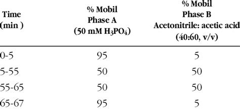 Hplc Mobile Phase Gradient Method For Phenolic Acids Separation Download Scientific Diagram