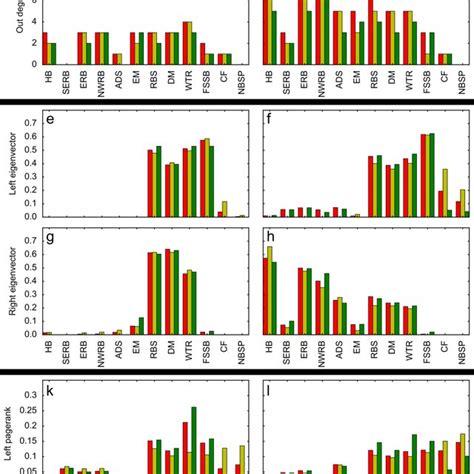 Figure S1 In Degree A B Out Degree C D Left Eigenvector E F Download Scientific