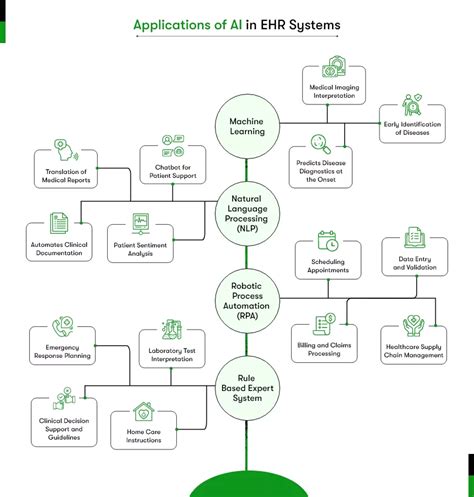 A Complete Guide To Ai Powered Ehr System Development