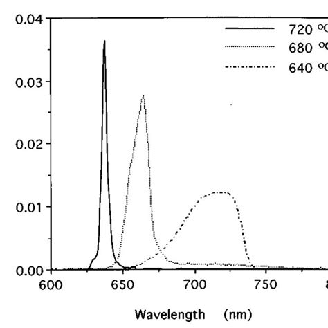 15 K Photoluminescence Spectra Of 5 Periods Algaasgaas Algaas