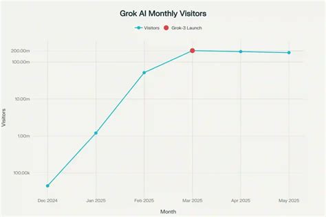 Grok Ai Statistik 2025 Adakah Elons Ai Memenangi Perlumbaan
