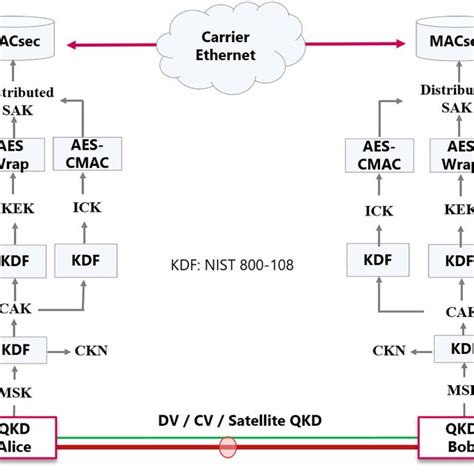Hierarchical Derivation Of Macsec Keys Based On Qkd Msk Master