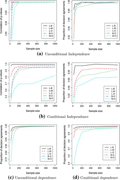 The Correlation Of The Two P Values And The Proportion Of Decision Download Scientific Diagram