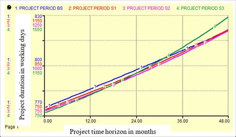 Project Period Under Different Simulated Delay Scenarios Of Design Download Scientific Diagram