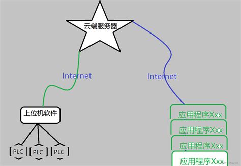 c 上位机与欧姆龙plc的通信13 【又爆肝】上位机应用开发 云端版 欧姆龙plc 与上位机通讯 示例 csdn博客