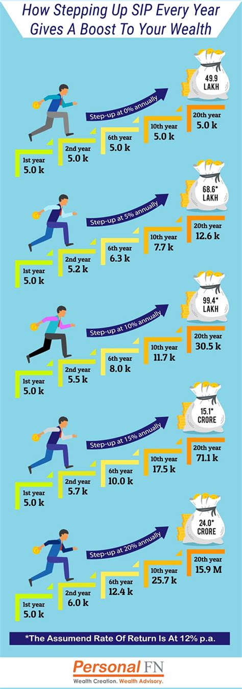 SIP Calculator Systematic Investment Plan SIP Calculator PersonalFN