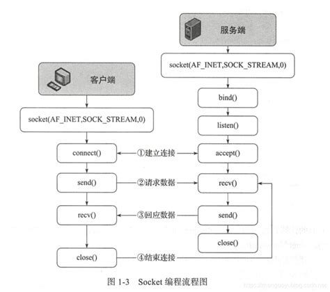 nio与socket笔记 ： socket、nio 理论 socket nio csdn博客