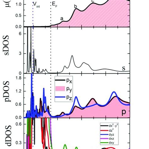Comparison Of The Simulated Spectra With Respect To The Partial Density Download Scientific
