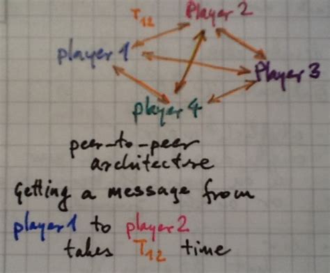 Online Multiplayer Proof Of Concept Y4pp About Programming Games