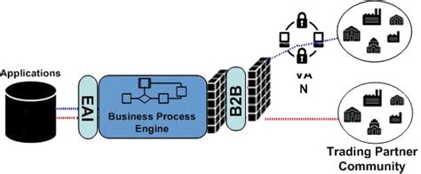Ibm Sterling B2b Integrator To Cloud Upgrade To Sterling 6 2x