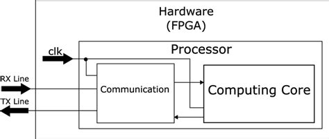 Quantum Processor Emulator Architecture Download Scientific Diagram