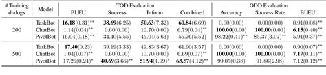 Table 15 From Enhancing Task Bot Engagement With Synthesized Open