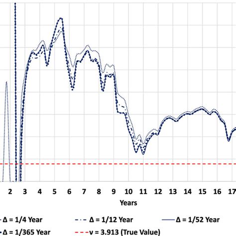 In Respect Of The 3 2 Model A Graph Of The Evolution Of The Estimate Download Scientific