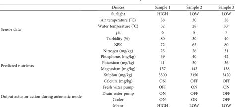 table 2 from design and implementation of smart hydroponics farming