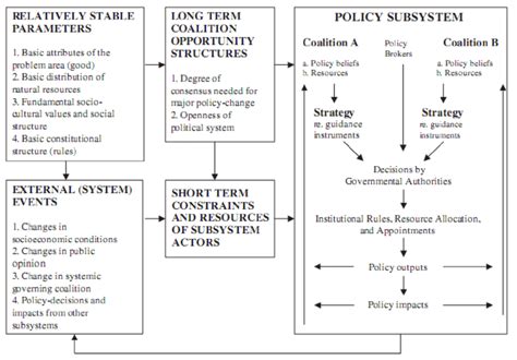 Advocacy Coalition Framework For Policy Analysis Source Sabatier And Download Scientific Diagram