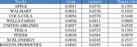 Mean Variance And Sharpe Ratio For Every Individual Asset Stock Usa Download Scientific