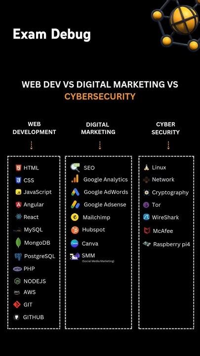 Web Dev Vs Digital Marketing Vs Cybersecurity Using Toolscoding Programming Shorts Trending