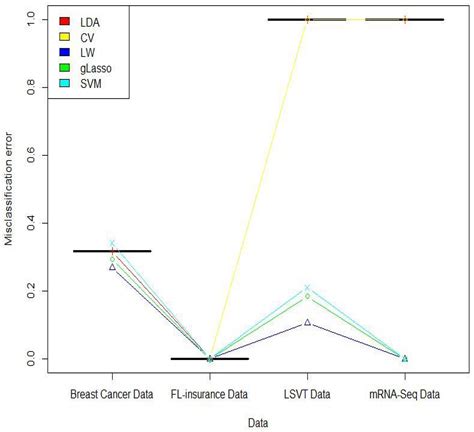 Classification In High Dimension Using The Ledoitwolf Shrinkage Method