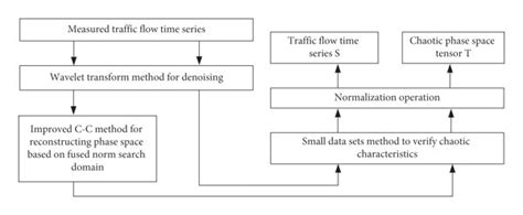 Flowchart Of Chaotic Traffic Flow Preprocessing Download Scientific